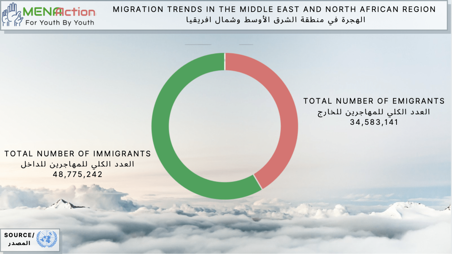Migration Trends in the Middle East and North Africa Region