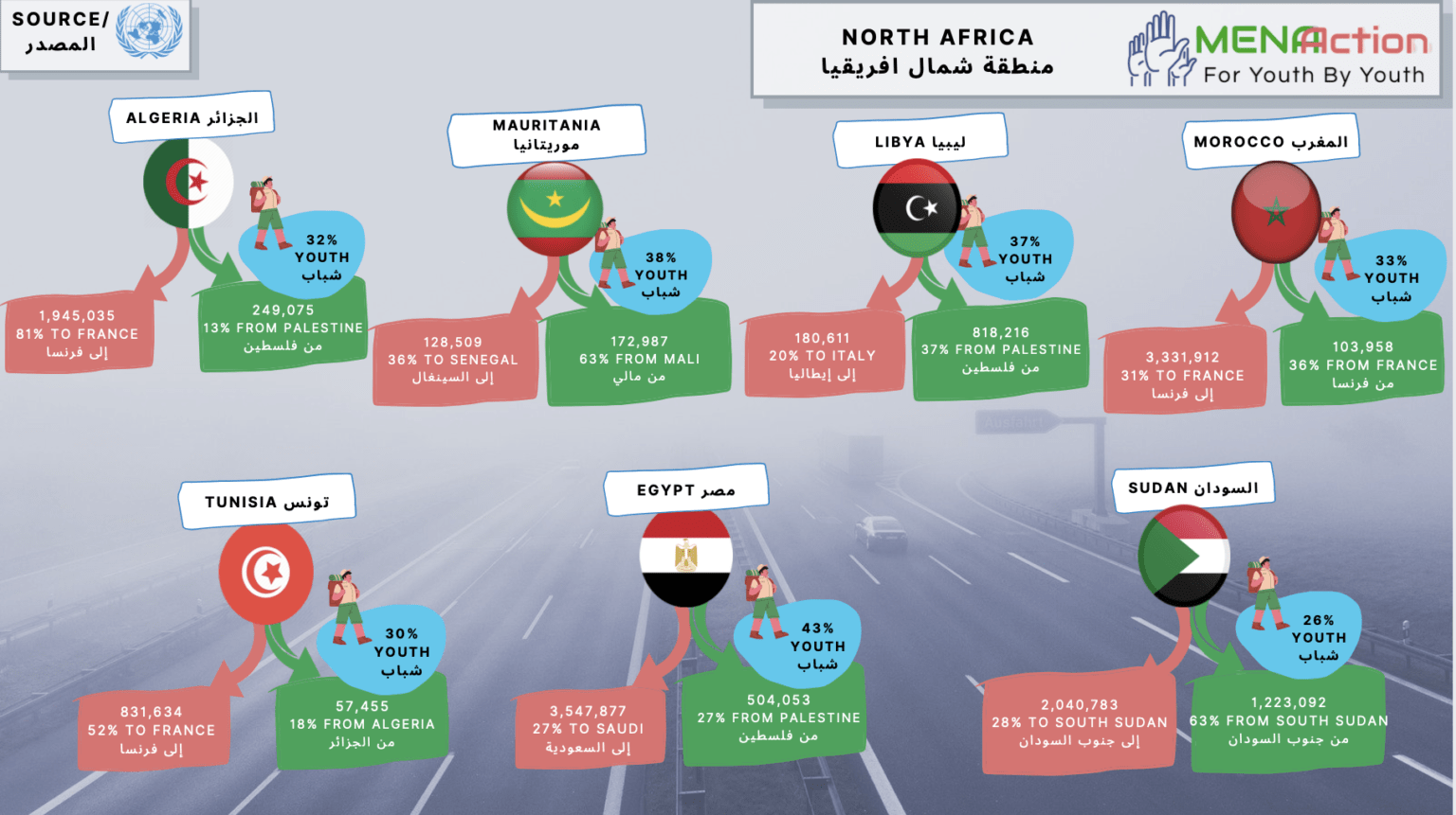 Migration Trends in the Middle East and North Africa Region