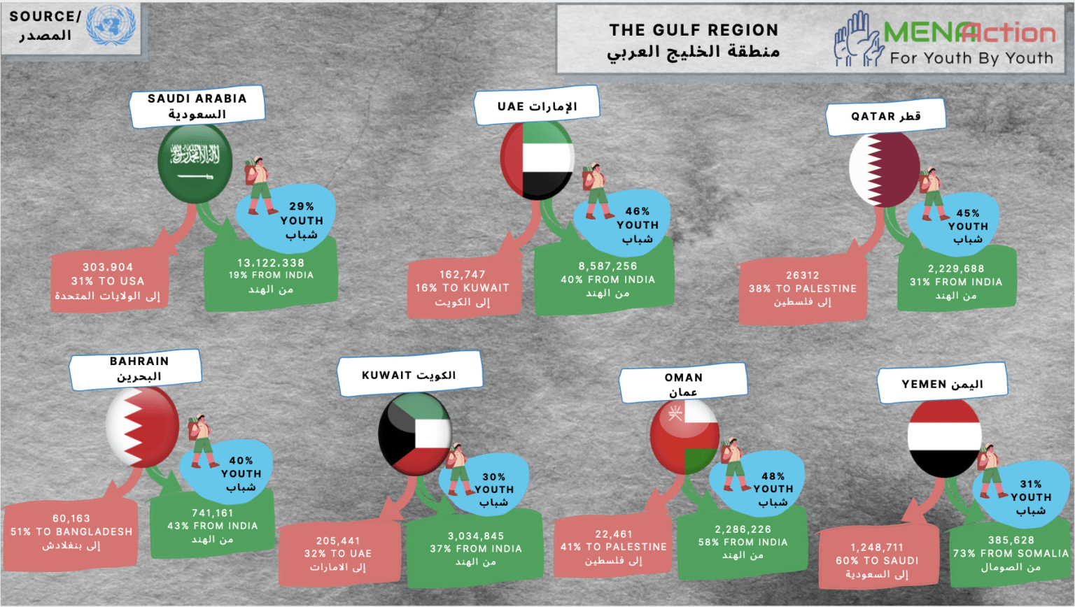 Migration Trends in the Middle East and North Africa Region